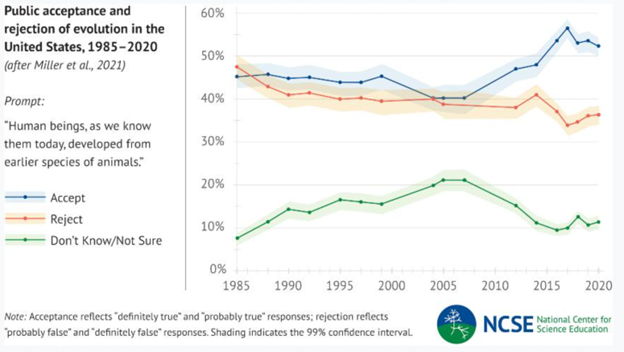 Why Christians and Conservatives Should Accept Evolution: Blog ...